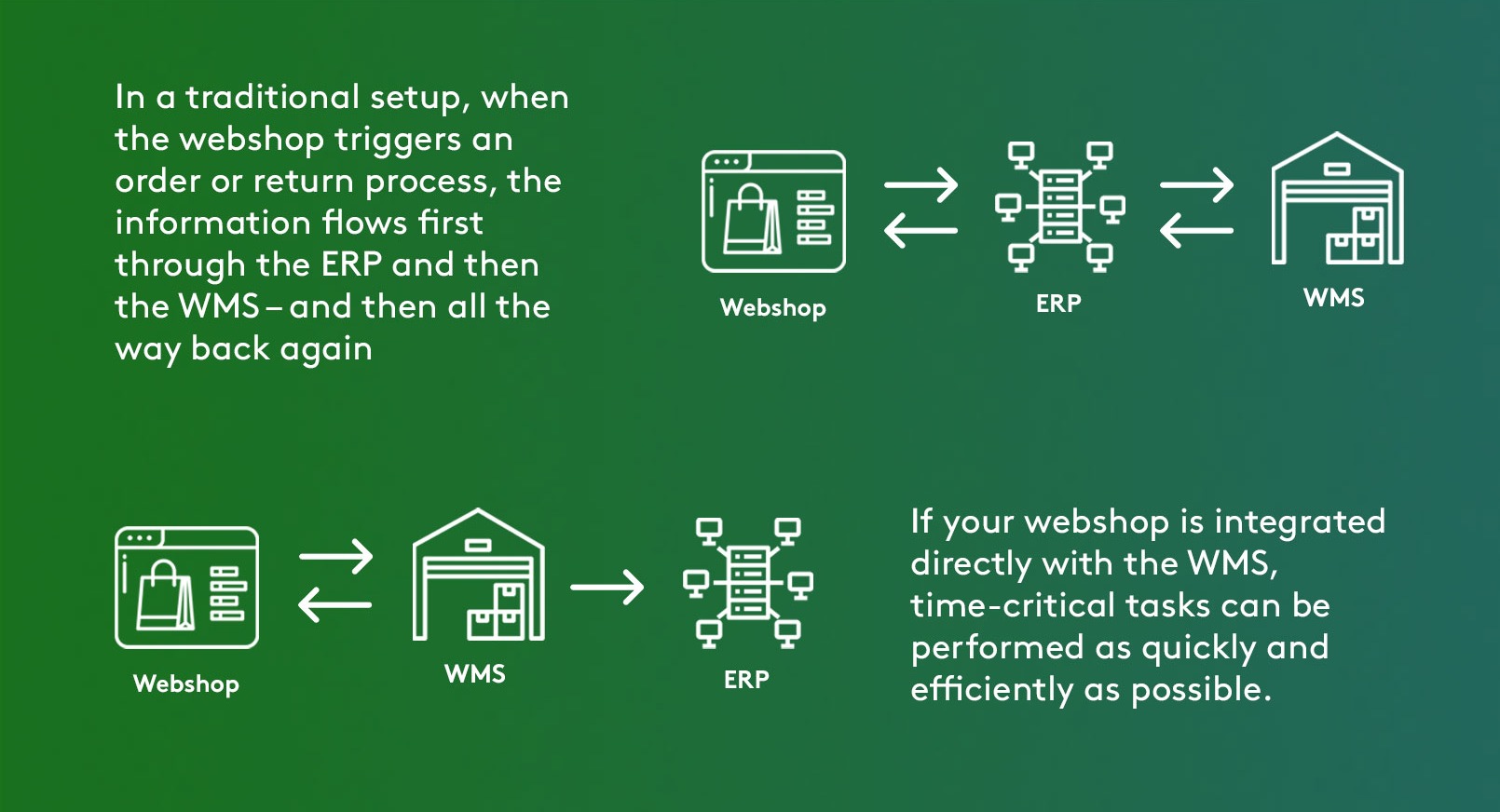 4 Reasons Why Integrating WMS & Webshop Is Key for E-commerce Success